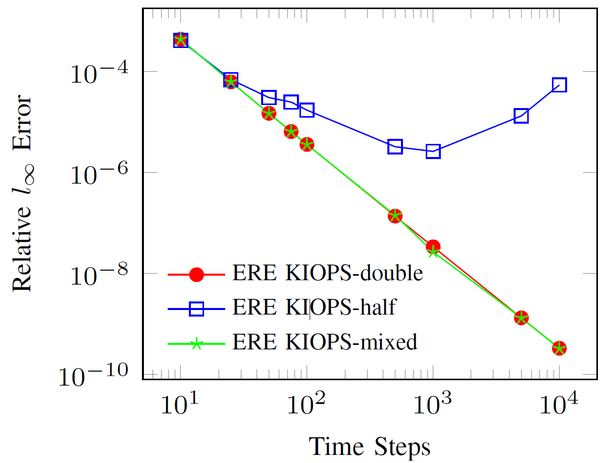 New research in time integration methods recognized at IEEE conference | Computing